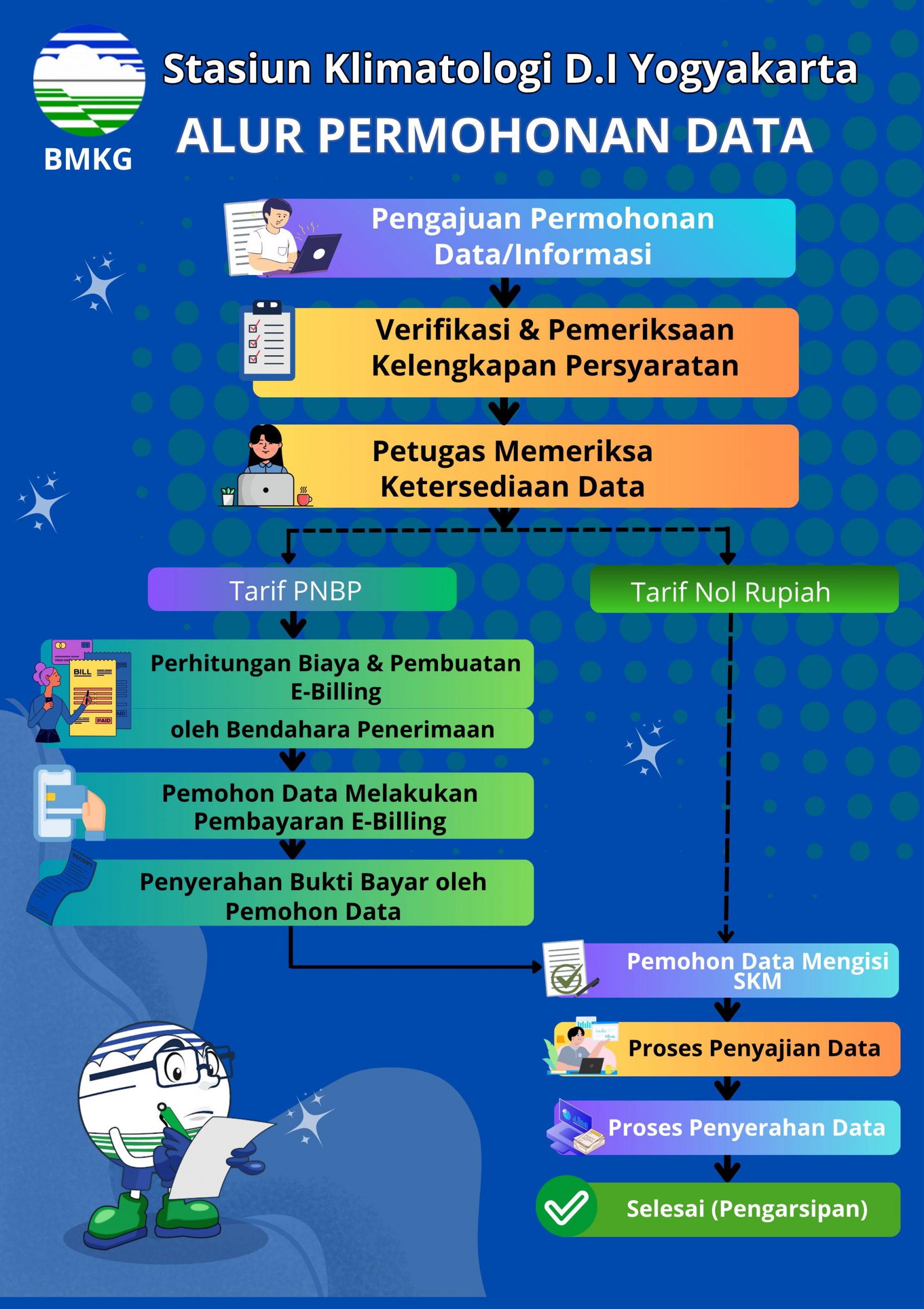 - Stasiun Klimatologi D.I Yogyakarta